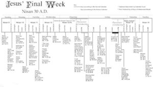 How Did Jesus Spend the Last Week of His Life? - EARLY CHURCH HISTORY